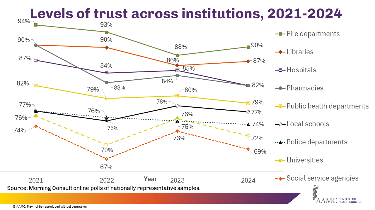 Trust Trends: U.S. Adults' Gradually Declining Trust in Institutions, 2021-2024 | Center For ...